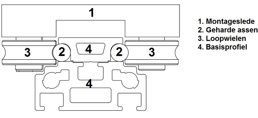 Loopwielgeleiding - Almotion lineaire geleiding
